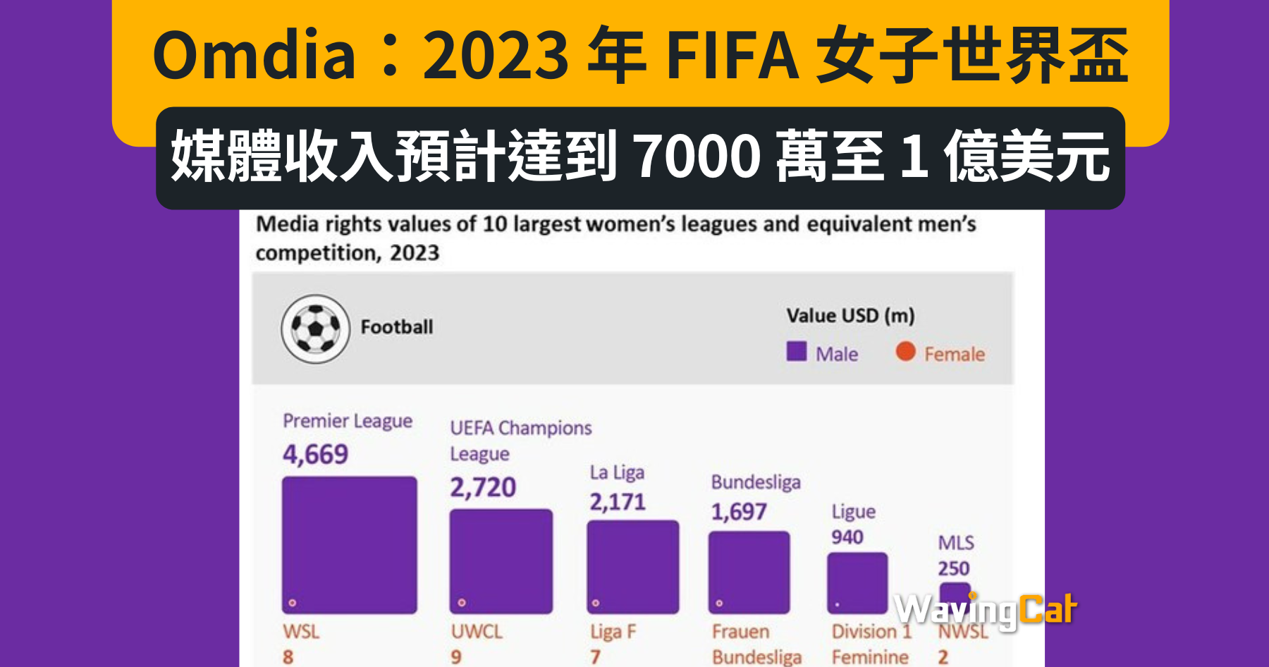 Omdia：2023 年 FIFA 女子世界盃媒體權利收入預計達到 7000 萬至 1 億美元 - WavingCat 招財貓
